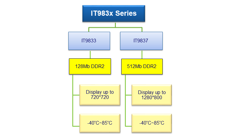 IT983x Series